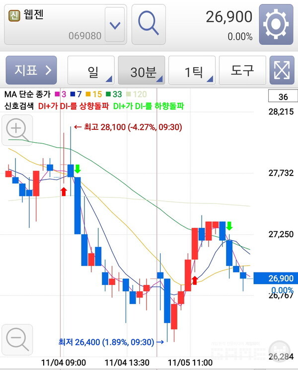 웹젠 3Q 순익 반토막...시작도 안한 'NFT' 기대감 주가 추락 막아
