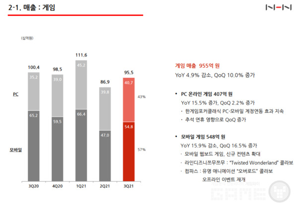 NHN 3Q 4.9%↓...정우진 대표 "22년 상반기 NFT 게임 출시"