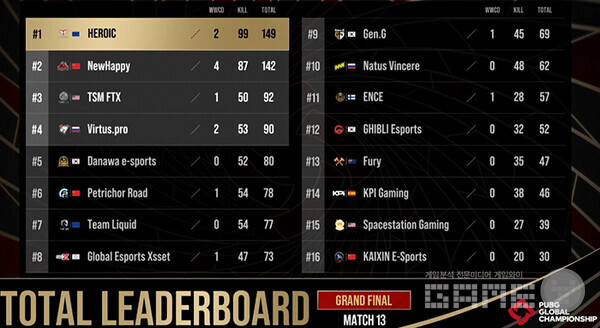 [PGC 2021] HEROIC, New Happy에 밀려 1위 수성 실패...PGC마저 거머쥔 중국