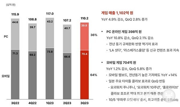 NHN 2024년 출시 게임 6종 포함, 신작 11종 준비 중
