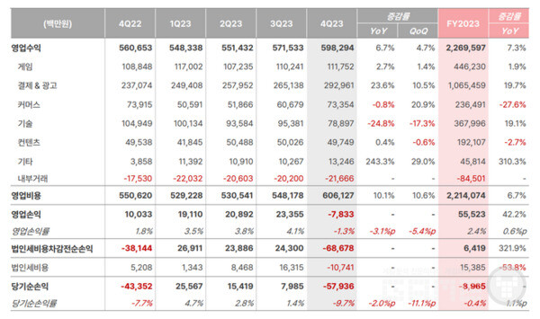 [컨콜] NHN, 23년 4분기 '적자전환' 충격...'다키스트데이즈' 2월말 CBT