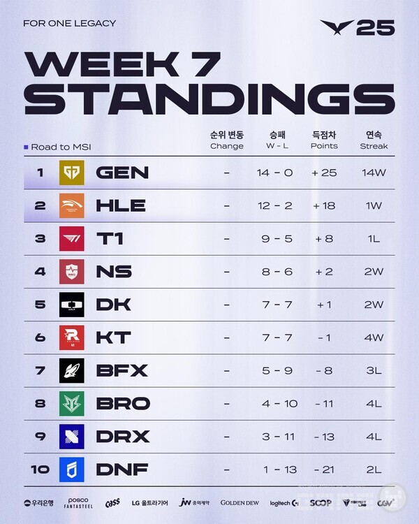 [2025 LCK 8주차] 젠지 14연승으로 LCK 단독 선두...kt 롤스터, 한화생명 12연승 저지