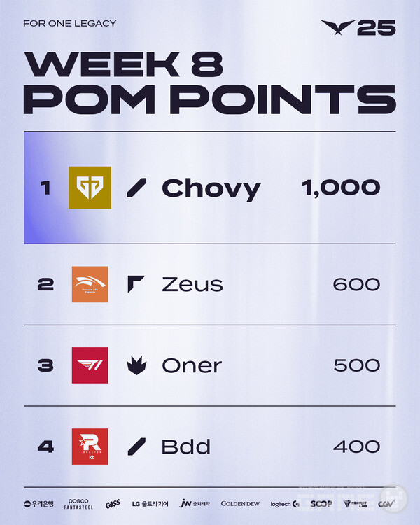 2025 LCK MSI 대표 선발전 6강 확정...젠지 16연승 질주, kt·농심 극적 합류