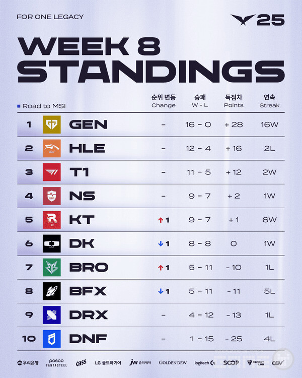 2025 LCK MSI 대표 선발전 6강 확정...젠지 16연승 질주, kt·농심 극적 합류