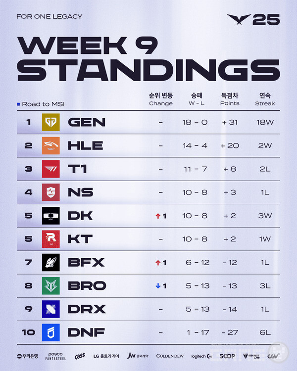 젠지, 2025 LCK 정규 시즌 18전 전승 신화...kt 롤스터-디플러스 기아, 5위 결정전 격돌