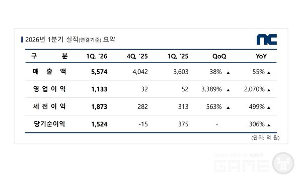[반격] 엔씨, 레거시의 저력과 미래 먹거리 조우 가능할까