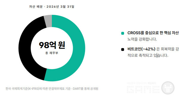 넥써쓰 곳간 98억, 42%가 비트코인!