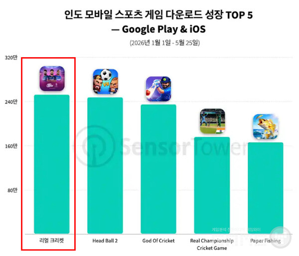 크래프톤 인도, 배그 다음은 '크리켓'이었다!