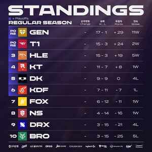플레이오프 마지막 한장은 '광동플릭스'에게...젠지-T1 PO 2R 직행