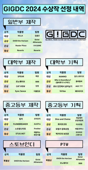 [GIGDC] 한국게임개발자협, GIGDC2024 수상작 발표