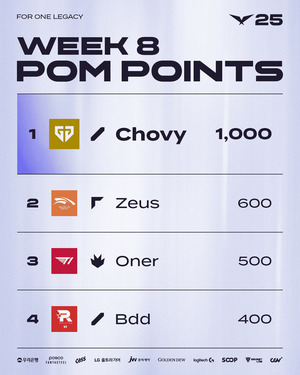 2025 LCK MSI 대표 선발전 6강 확정...젠지 16연승 질주, kt·농심 극적 합류